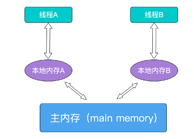 Java Memory Model - ꧁石凯꧂的个人主页